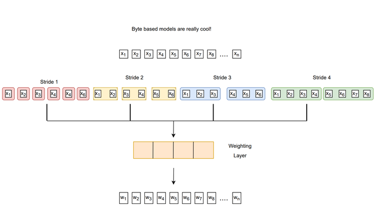 Local Byte Fusion for Neural Machine Translation